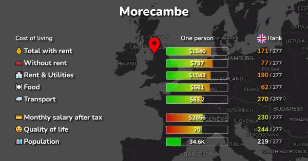 Morecambe: Cost of Living, Salaries, Prices for Rent & food