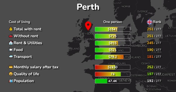 Cost of Living in Perth, Scotland: rent, food, transport