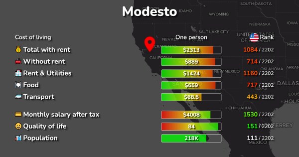 Cost of Living in Modesto, CA: rent, food, transport [2025]