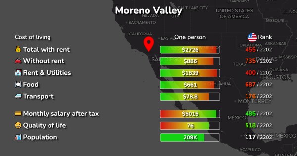Moreno Valley, CA: Cost of Living, Prices for Rent & Food