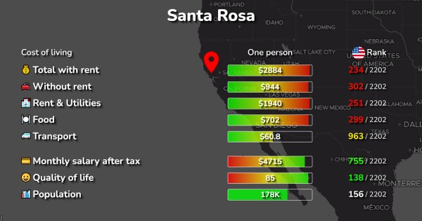 Cost of Living in Santa Rosa, CA: rent, food, transport