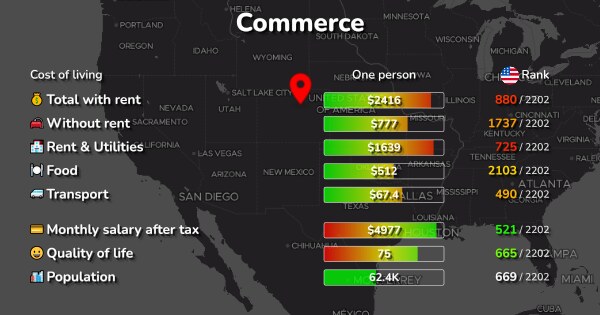 Cost of Living in Commerce, CO: rent, food, transport [2025]