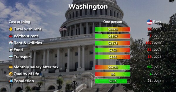 Cost of Living in Washington, DC: rent, food, transport