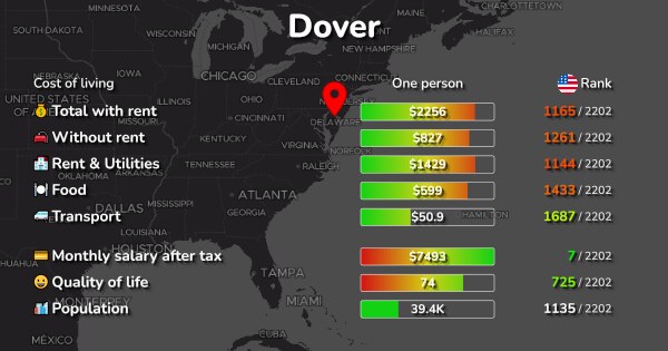 Cost of Living & Prices in Dover, DE: rent, food, transport