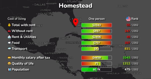 Cost of Living in Homestead, FL: rent, food, transport