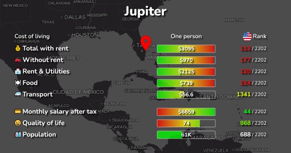 Cost of Living in Jupiter, FL: rent, food, transport [2025]