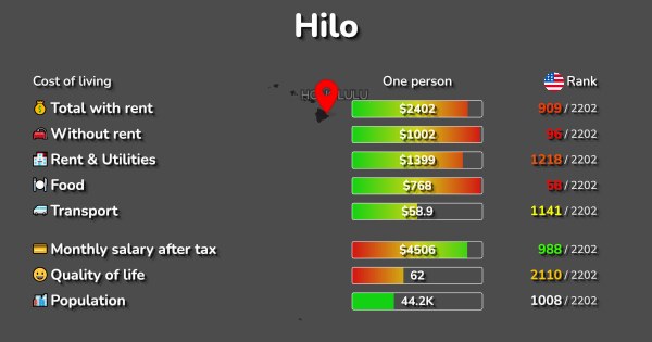 Hilo, HI: Cost of Living, Salaries, Prices for Rent & food