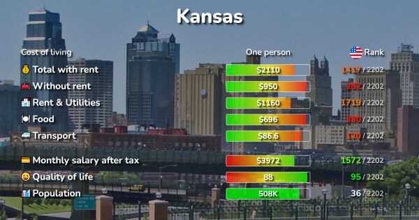 Kansas, MO: Cost of Living, Salaries, Prices for Rent & food