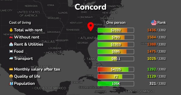 Concord, NC: Cost of Living, Prices for Rent & Food [2025]