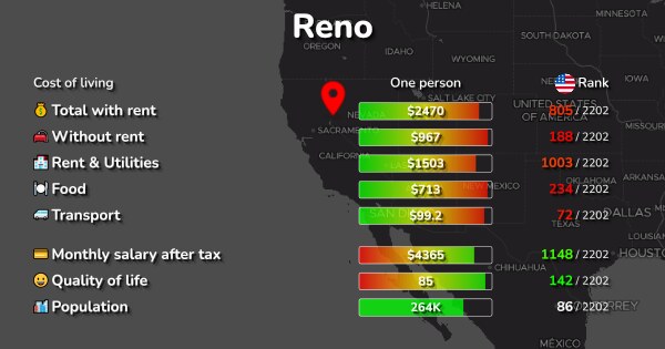 Reno, NV: Cost of Living, Salaries, Prices for Rent & food