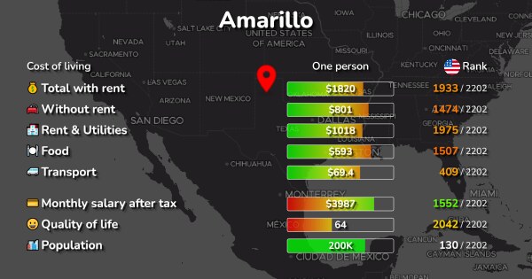 Amarillo, TX: Cost of Living, Prices for Rent & Food [2025]