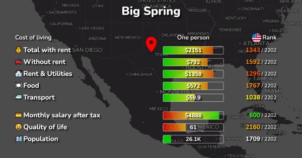 Big Spring, TX: Cost of Living, Prices for Rent & Food