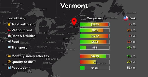 Cost of Living & Prices in Vermont: 4 cities compared [2025]