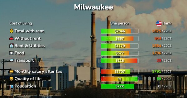 Cost of Living in Milwaukee, WI: rent, food, transport
