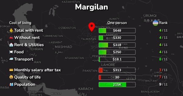 Cost of Living & Prices in Margilan: rent, food, transport
