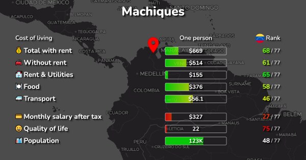 Machiques: Cost of Living, Salaries, Prices for Rent & food