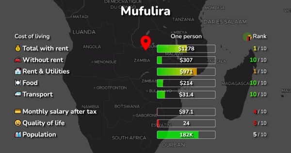 Cost of Living & Prices in Mufulira: rent, food, transport
