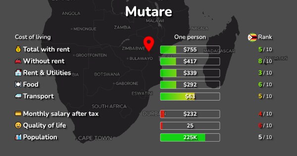 Mutare: Cost of Living, Salaries, Prices for Rent & food